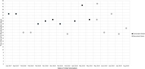 Recurrent Colonization With Methicillin Susceptible Staphylococcus
