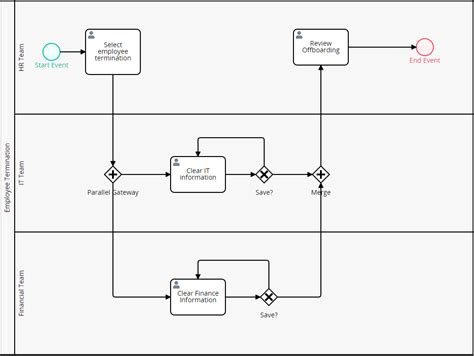 Employee Offboarding Templates Processmaker