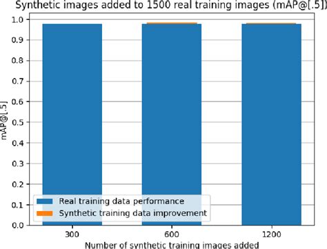 Figure 43 From Exploring The Effectiveness Of Object Detection Training In Virtual Environments