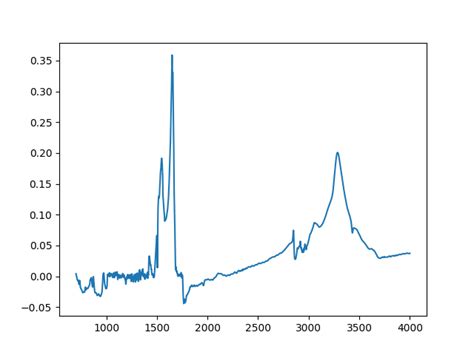 Read Sp Perkin Elmer Ir Binary File — Specio 010 Documentation