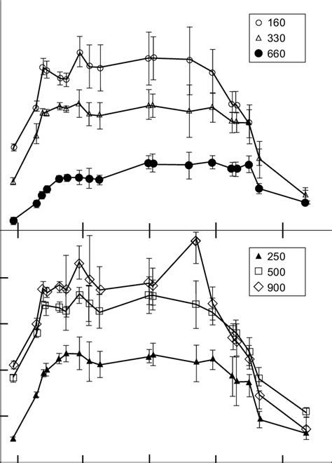 Seasonal Variation In Rice Canopy Net Photosynthetic Rate At A Photon