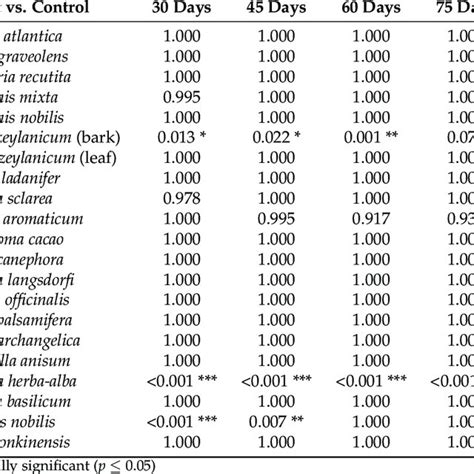 Tukeys Test P Values Describing The Eos Effects On Sprout Length