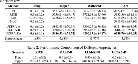 [pdf] llm guided reinforcement learning addressing training bottlenecks through policy