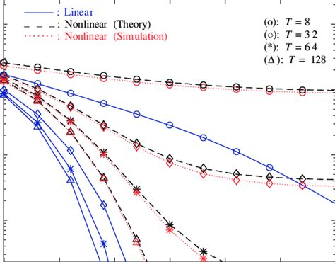 Ber Performance With C R 8 And Different Values Of The Number Of