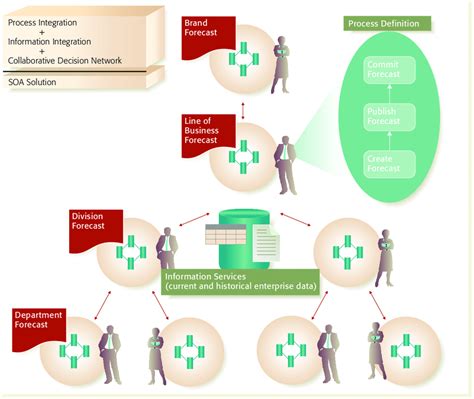 Collaborative Flow Forecasting Process Download Scientific Diagram