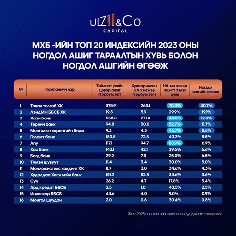 Өлзий МХБ ИЙН ТОП 20 ИНДЕКСИЙН 2023 ОНЫ НОГДОЛ АШИГ ТАРААЛТЫН ХУВЬ БОЛОН НОГДОЛ АШГИЙН ӨГӨӨЖ 🧐