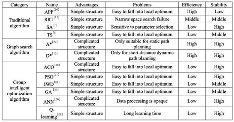 table 1 from a survey of path planning algorithms for autonomous