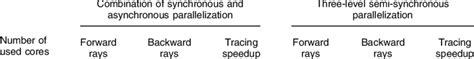 testing results of the application of the combination of synchronous