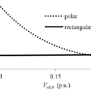 The Condition Number Of The Matrix J Versus Vcr In Lfcs For Different