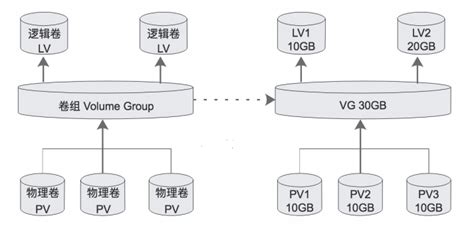 linux 逻辑卷 lvm 小粉优化大师 博客园