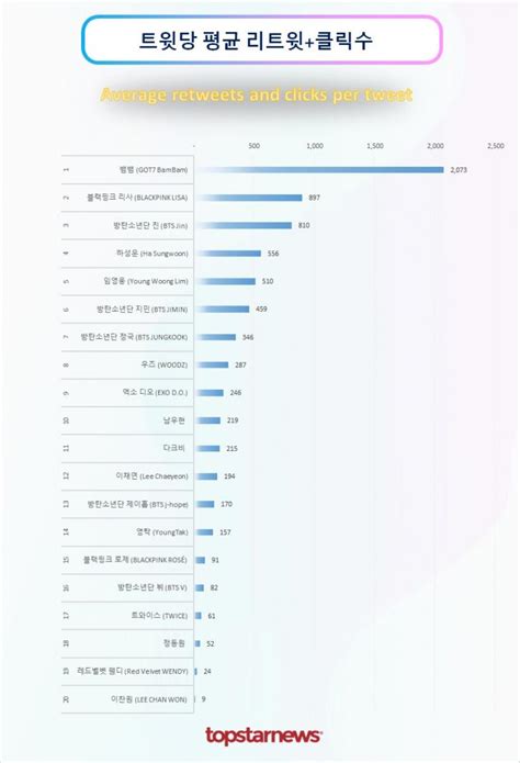 임영웅 트위터 순위 81회째 1위 방탄소년단 진·방탄소년단 지민·블랙핑크 리사·방탄소년단 정국 Top5영탁·뱀뱀·레드벨벳 웬디·하성운·이채연 뒤이어 트위터 리트윗 순위