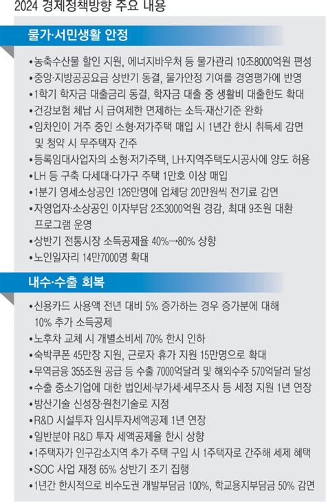 전기 등 공공요금 동결·공공기관 청년 채용 ‘문 정부 정책 비판하더니되레 규모 확대
