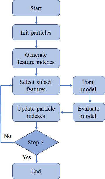The Flowchart Of Pso Based Feature Learning Method Download Scientific Diagram