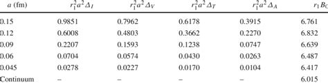 taste splittings and b 0 lec used to compute the meson masses at tree