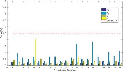 Error Between Sample And Predicted Results Model Simplification For