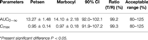 Two One Sided T Test And 90 Confidence Interval Download Table