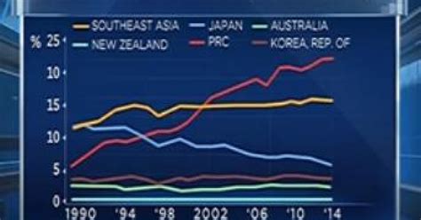 Cnbc 아시아개발은행adb 글로벌 무역 시장 재편 조짐