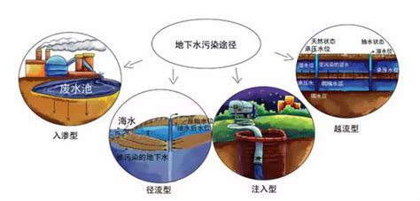 土壤环保小百科（2）｜地下水污染的来源、途径与特点 知乎