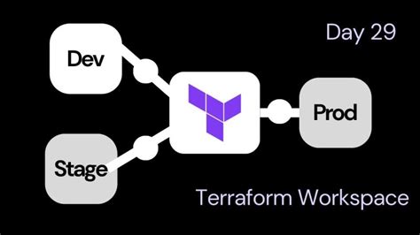 Shashank Yadahalli On Linkedin Day 29 Terraform Workspaces