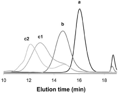 Gpc Chromatograms Of Linear Branched Block Copolymer A Initial