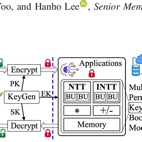 He Enables Encryption And Direct Computation On Encrypted Data With