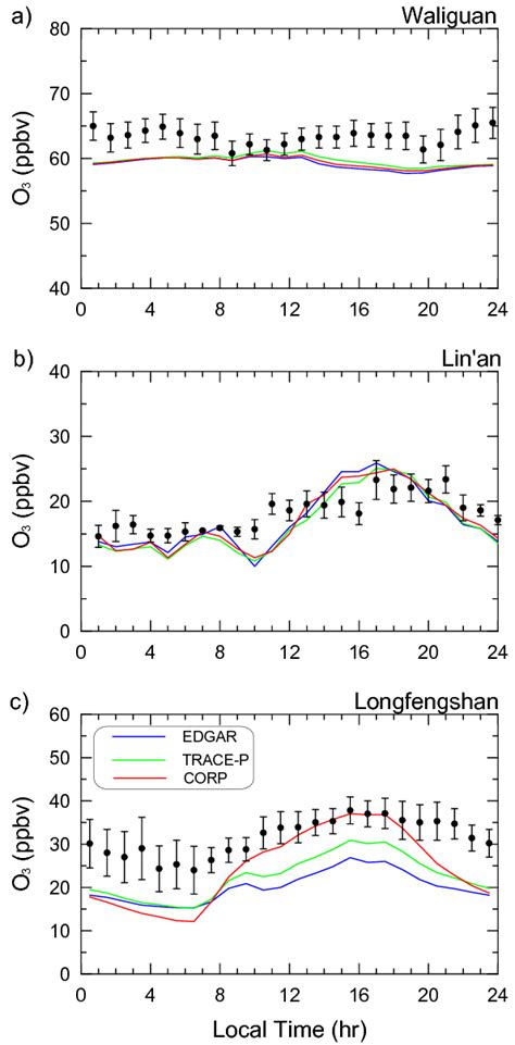 Simulated Mean Diurnal Cycles Of Surface O 3 At The Three Wmogaw