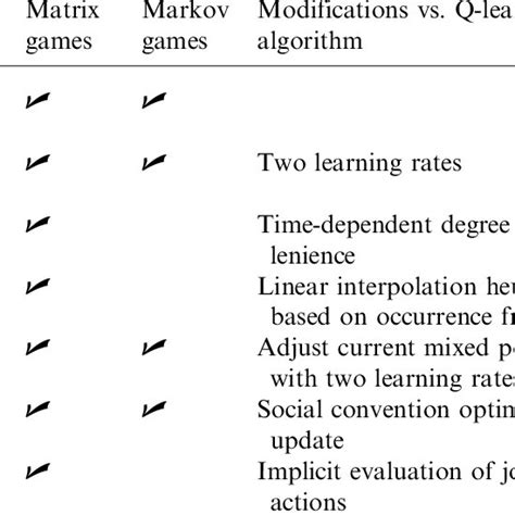Pdf Independent Reinforcement Learners In Cooperative Markov Games A