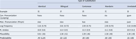 Substitution Character Properties Download Scientific Diagram