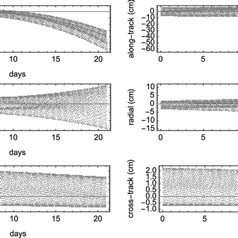 Intrinsic Errors Of A 3 Week Semi Analytical Propagation Of The Test Download Scientific