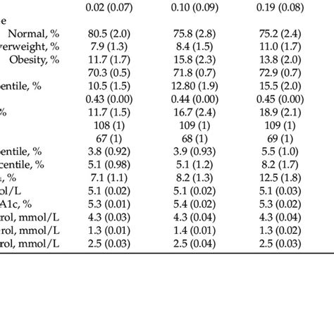 Proportion Of Participants With Obesity Abdominal Obesity And
