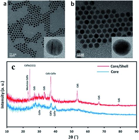 Tem Image For A Cdte Core Quantum Dot B Cdtecds Coreshell Quantum