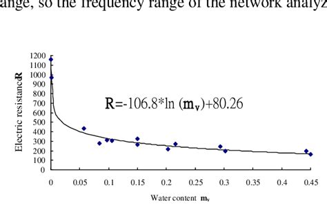 Experimental Setup Figure 2 Calibration Curve For The Electric Download Scientific Diagram