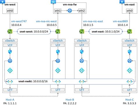 The Network Times Routing In Azure Subnets