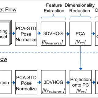 PCA Feature Reduction PCA Principal Component Analysis Download Scientific Diagram