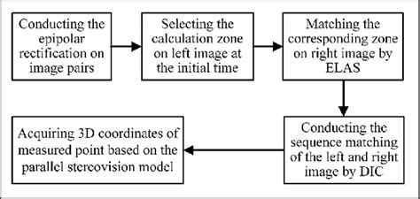flowchart of the parallel stereovision measurement method download