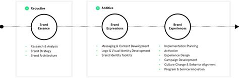 Approach The Additive Agency