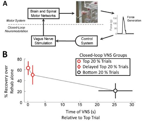 upper limb recovery decreases as closed loop vagus nerve stimulation
