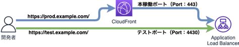 Cloudfront構成でもecsブルーグリーンデプロイメントを使えるようにする。 Aws Qiita