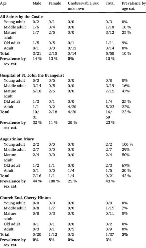 Age And Biological Sex Distribution Of Individuals With Hallux Valgus