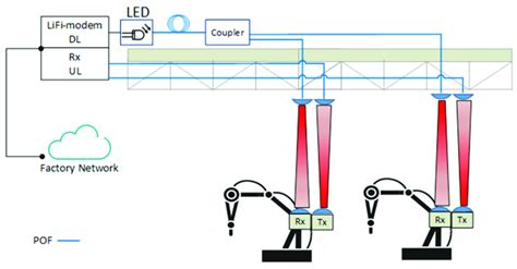VLC Based Infrastructure Proposed For Factory Networks DL Downlink Download Scientific