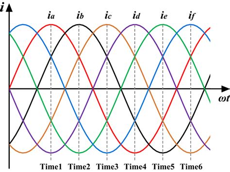Phase Currents At Different Time Download Scientific Diagram