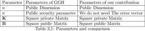 Table 31 From Cryptosystem Based On Lattice And Elliptic Curve Semantic Scholar