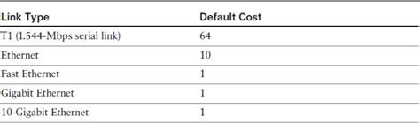 Ccnp Route Version 7 Chapter 3 Open Short Path First