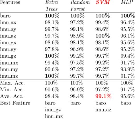 Accuracy Score Of Texture Classification Per Classifier And Features At
