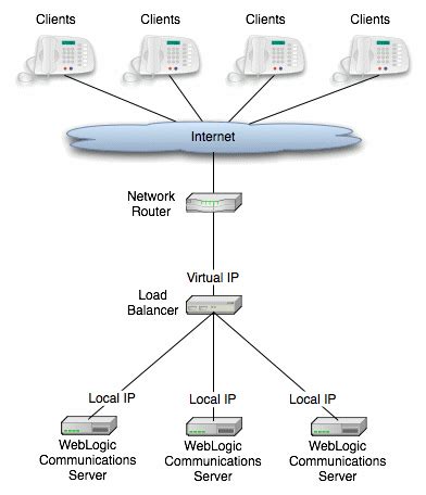 Production Network Architectures And Configuration
