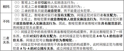 刑法学习笔记Day25教唆犯 行为 犯罪 死亡