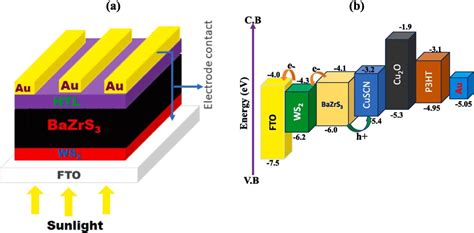 Novel Attempt To Design Solar Cell Based On Chalcogenide Perovskite