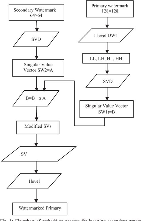Figure 1 From An Analysis Of Wavelet Based Dual Digital Image Watermarking Using Svd Semantic