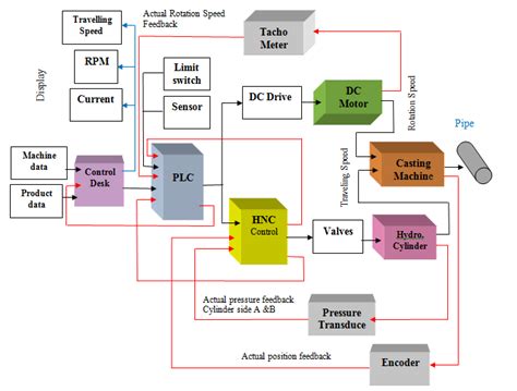 Block Diagram Of Flow Signal Control Download Scientific Diagram
