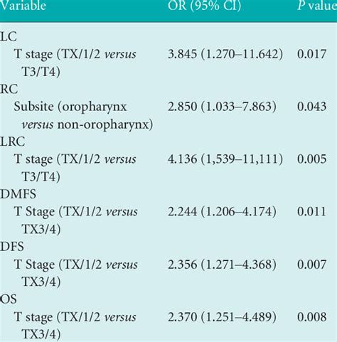 Multivariant Analysis Treatment Outcomes Download Table